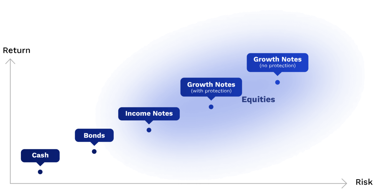Structured Notes 101 | Halo Investing