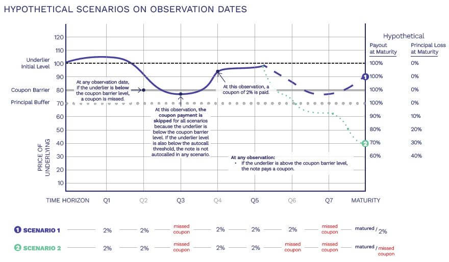 Understanding Structured Notes: Contingent Coupons for Income Notes ...
